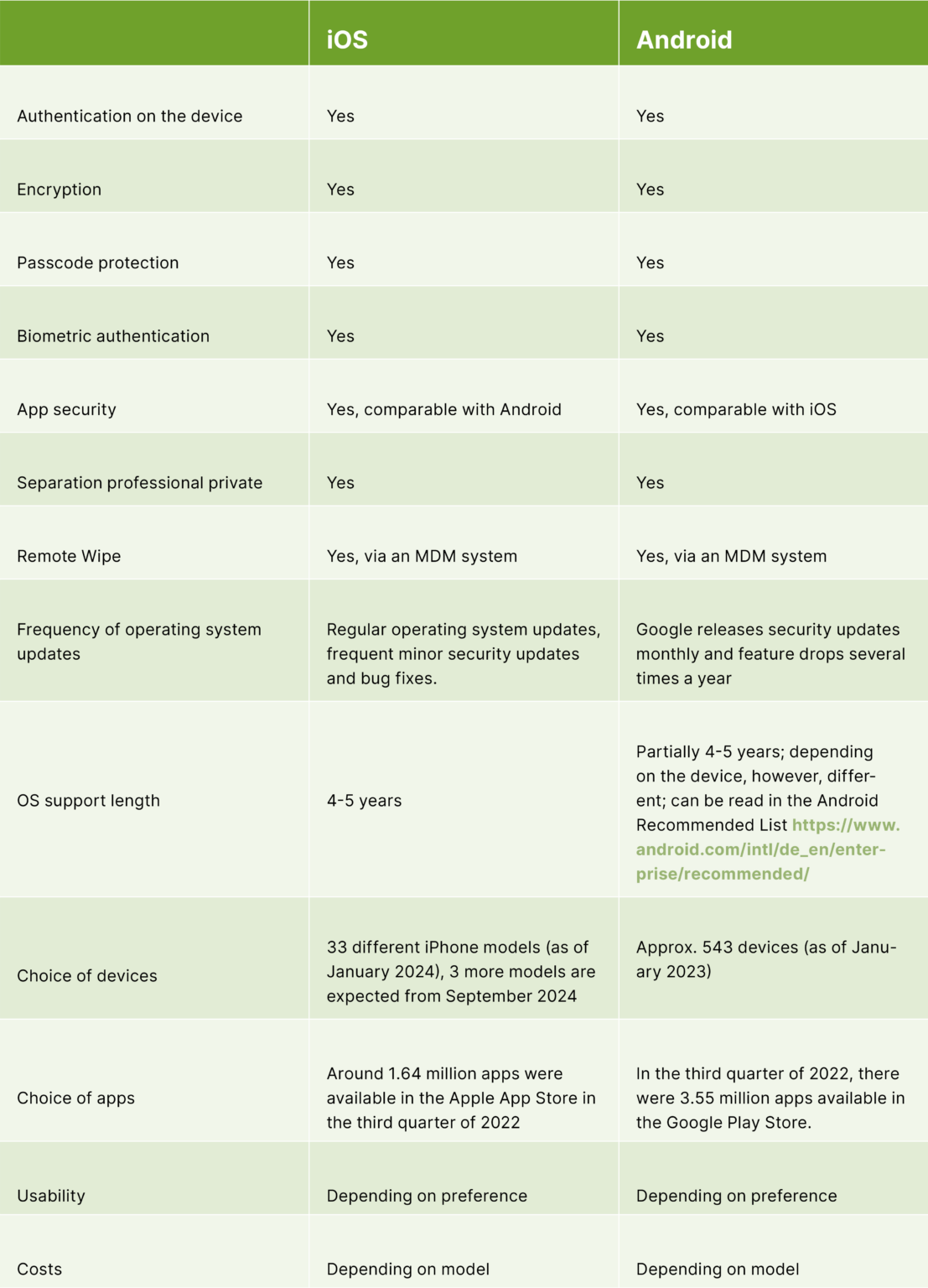 iOS vs Android: Which Operating System is Better for Your Business?