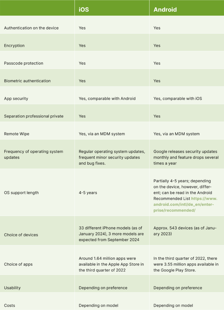 iOS vs Android: Which Operating System is Better for Your Business?